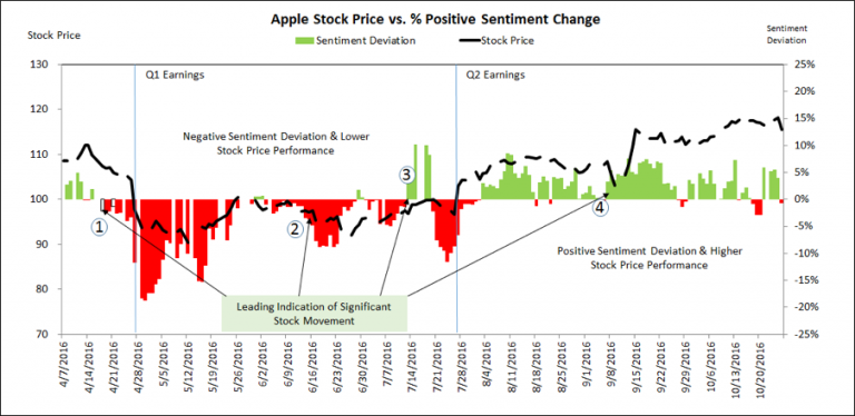 Stock News Sentiment vs Stock Price - StockSnips