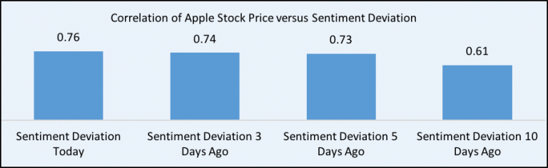 Stock News Sentiment vs Stock Price - StockSnips
